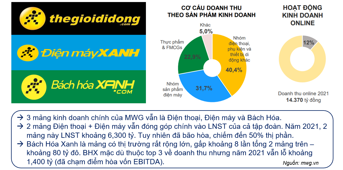 Tổng quan MWG (2021) - AzFin Việt Nam