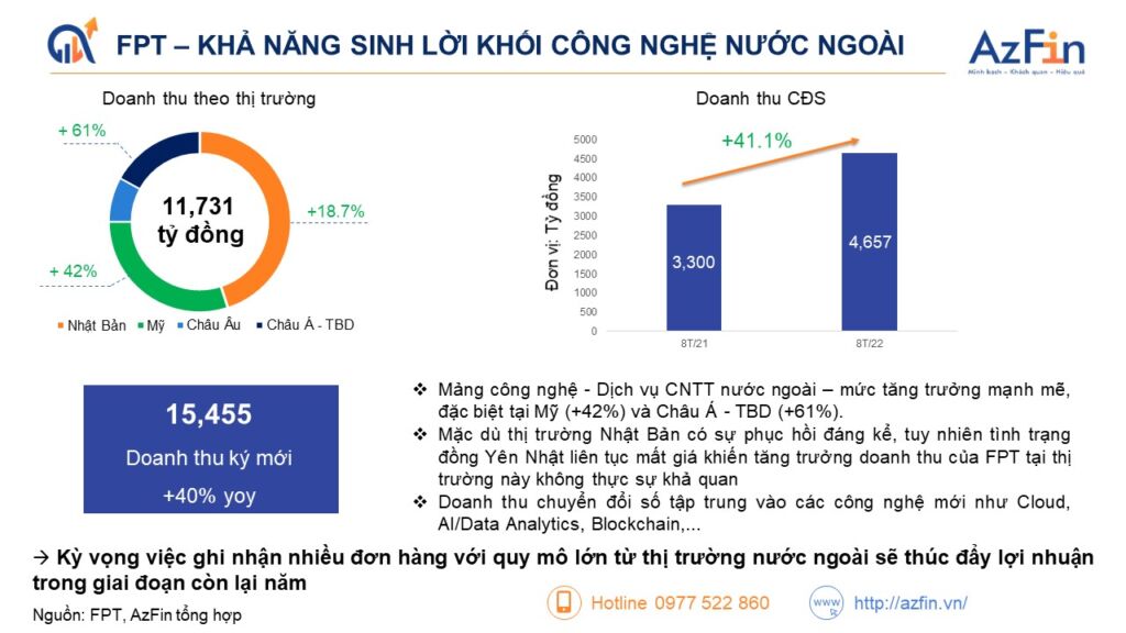 Kết quả kinh doanh 8 tháng đầu năm của FPT có gì ? - AzFin Việt Nam