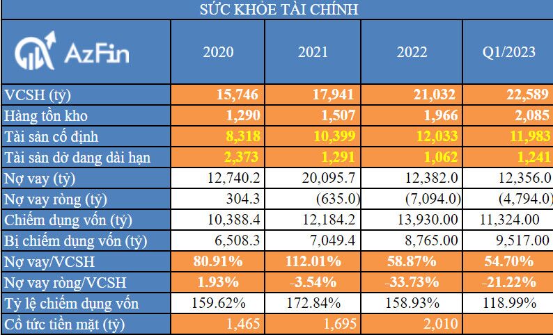 Cập nhật và đánh giá kết quả kinh doanh FPT năm 2023